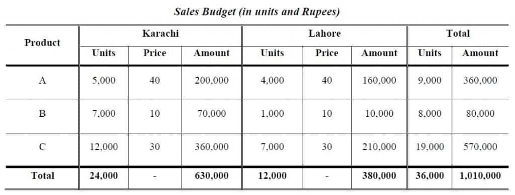 Functional Budgets - Sales Budget - Accountancy Knowledge