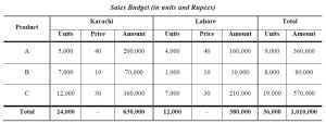 Functional Budgets - Sales Budget - Accountancy Knowledge