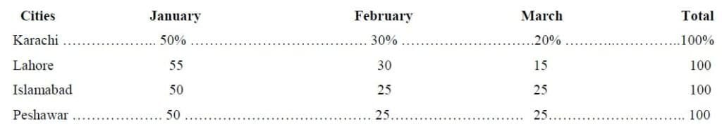 Functional Budgets - Sales Budget - Accountancy Knowledge