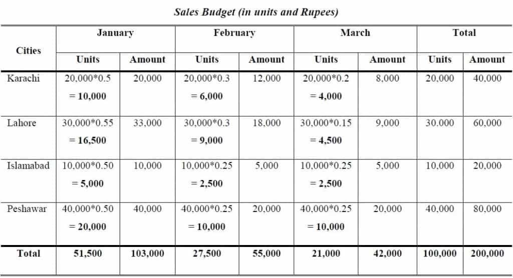 Functional Budgets - Sales Budget - Accountancy Knowledge