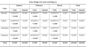 Functional Budgets - Sales Budget - Accountancy Knowledge